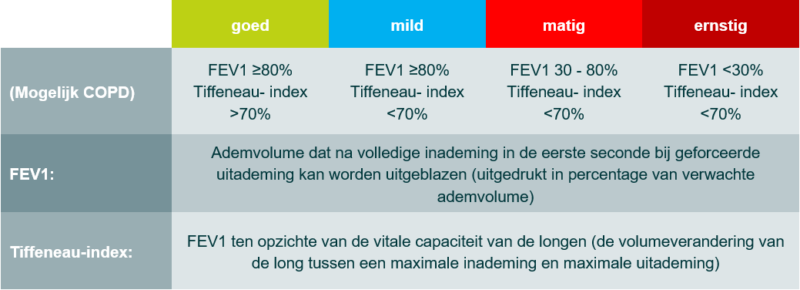 Functionele testen - Active Living